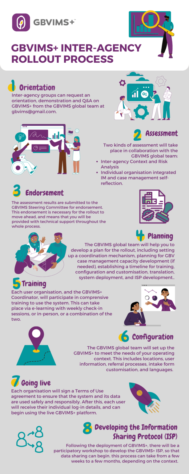 Rolling out GBVIMS+ - GBVIMS: Gender-Based Violence Information ...